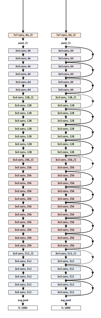 Resnet论文笔记_resnet32-CSDN博客