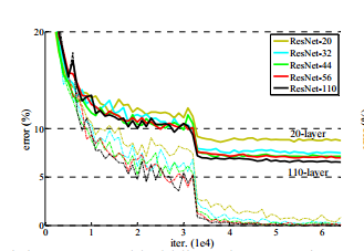 Resnet论文笔记_resnet32-CSDN博客