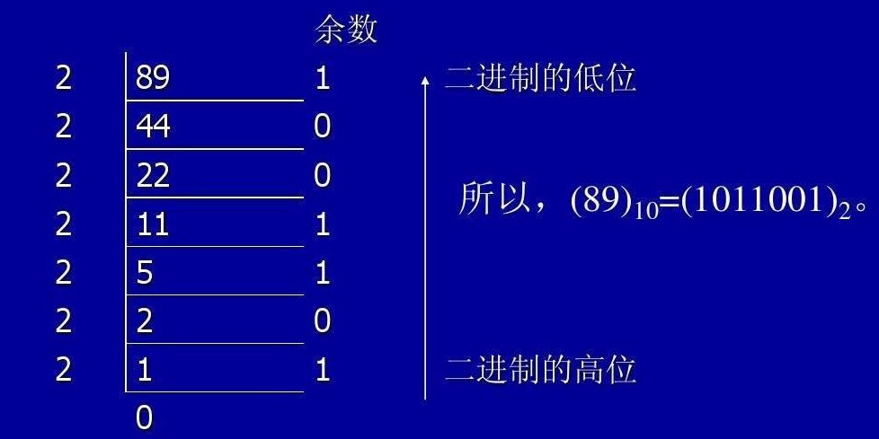 How printf prints in binary format - Programmer Sought