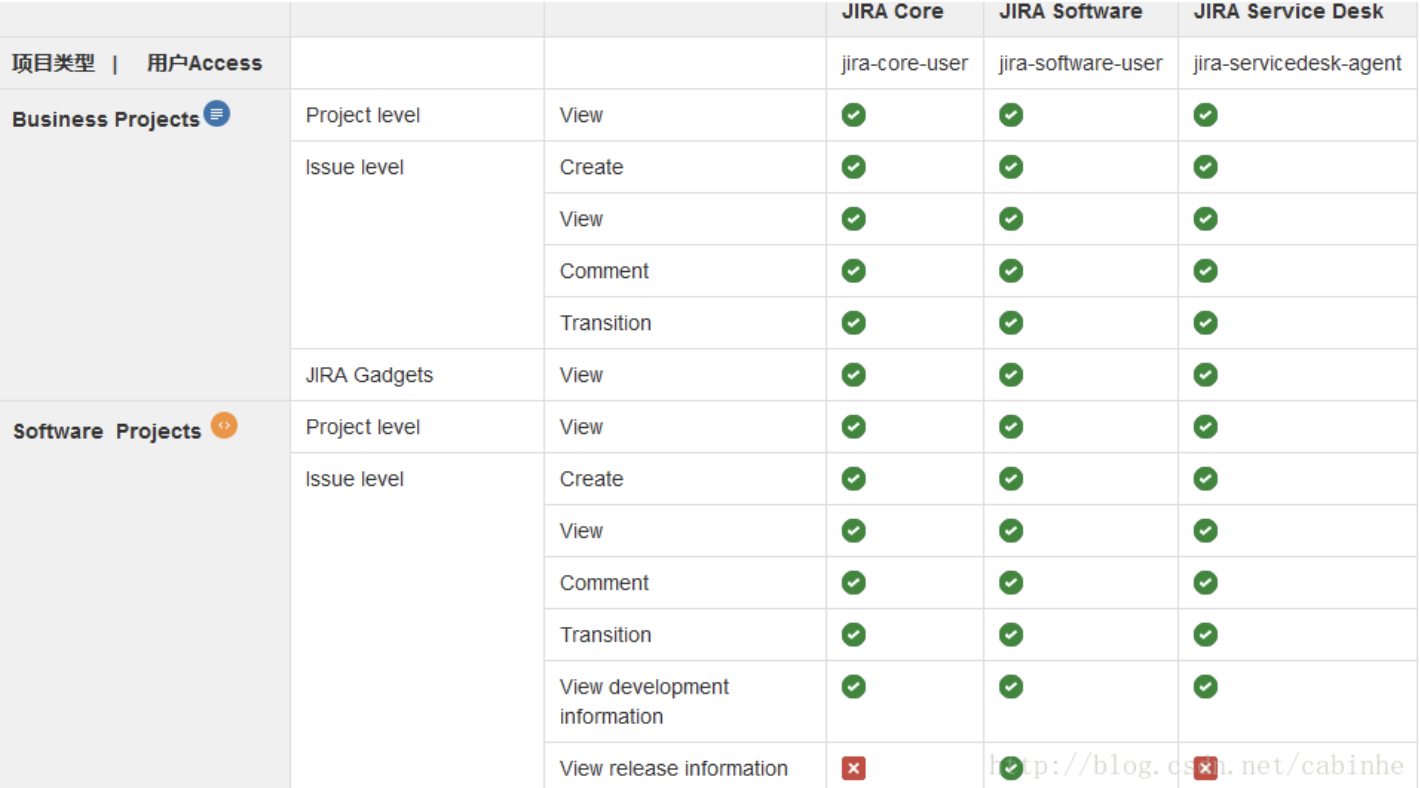 JIRA Core、JIRA Software、JIRA Service Desk的区别_jira software跟jira有区别吗-CSDN博客