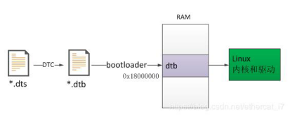 84. linux--设备树（上）_设备树和库函数的优势是啥-CSDN博客