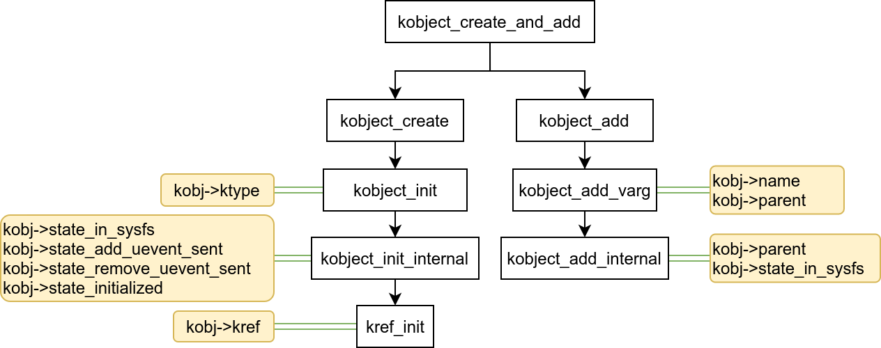 由kobject_create_and_add全面了解kobject-CSDN博客