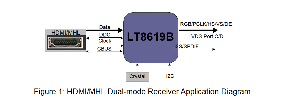 LT8619B(HDMI转TTL HDMI转LVDS)-CSDN博客