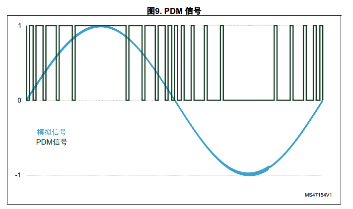 使用STM32的DFSDM外设来驱动PDM麦克风进行音频采集-CSDN博客