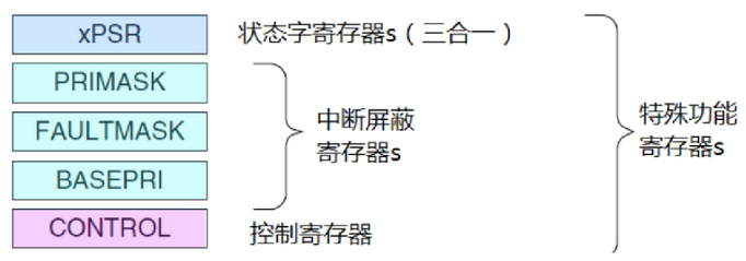 嵌入式--Keil5--调试状态下Registers界面解析（nrf52832--Cortex-M4内核）_keil register窗口r0-CSDN博客