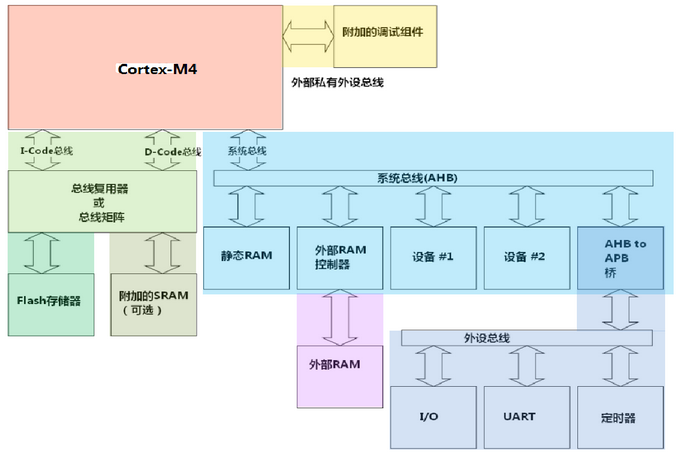 嵌入式--Keil5--调试状态下Registers界面解析（nrf52832--Cortex-M4内核）_keil register窗口r0-CSDN博客