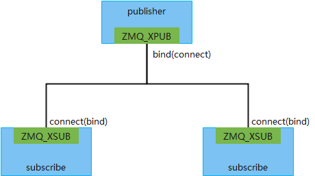 跟我一起学习ZeroMQ（7）：发布订阅模式(Publish-subscribe pattern)ZMQ_XPUB和ZMQ_XSUB_zmq xsub xpub-CSDN博客