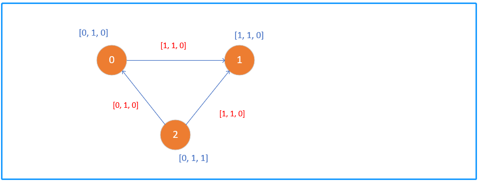 DGL学习笔记03-消息传递机制-CSDN博客