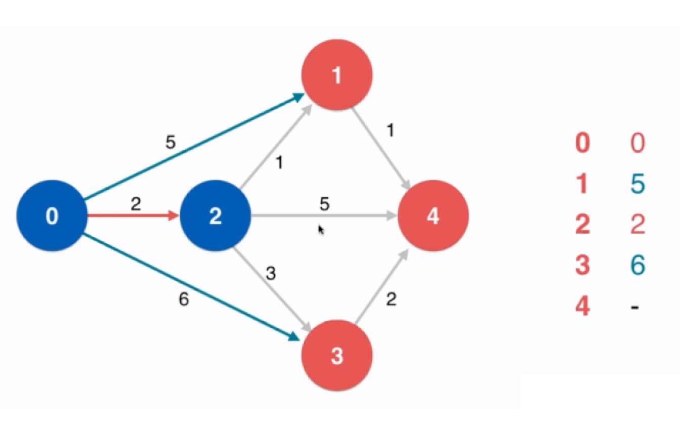 从DFS到WeightedA*－－图搜索算法的前世今生_weighted a*-CSDN博客