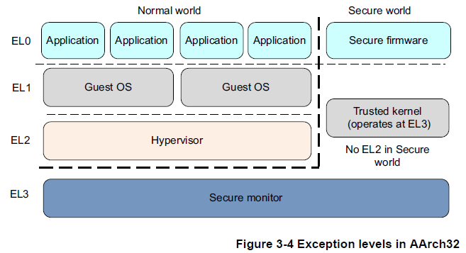 《ARMv8-A编程指南》阅读笔记-01-CSDN博客