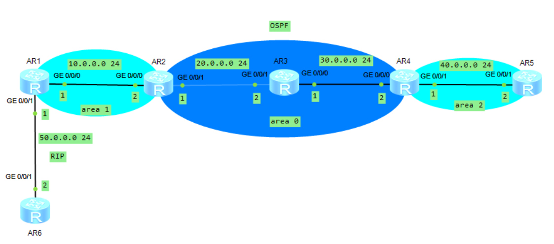 网络基础之动态路由协议（OSPF）_display ospf routing-CSDN博客
