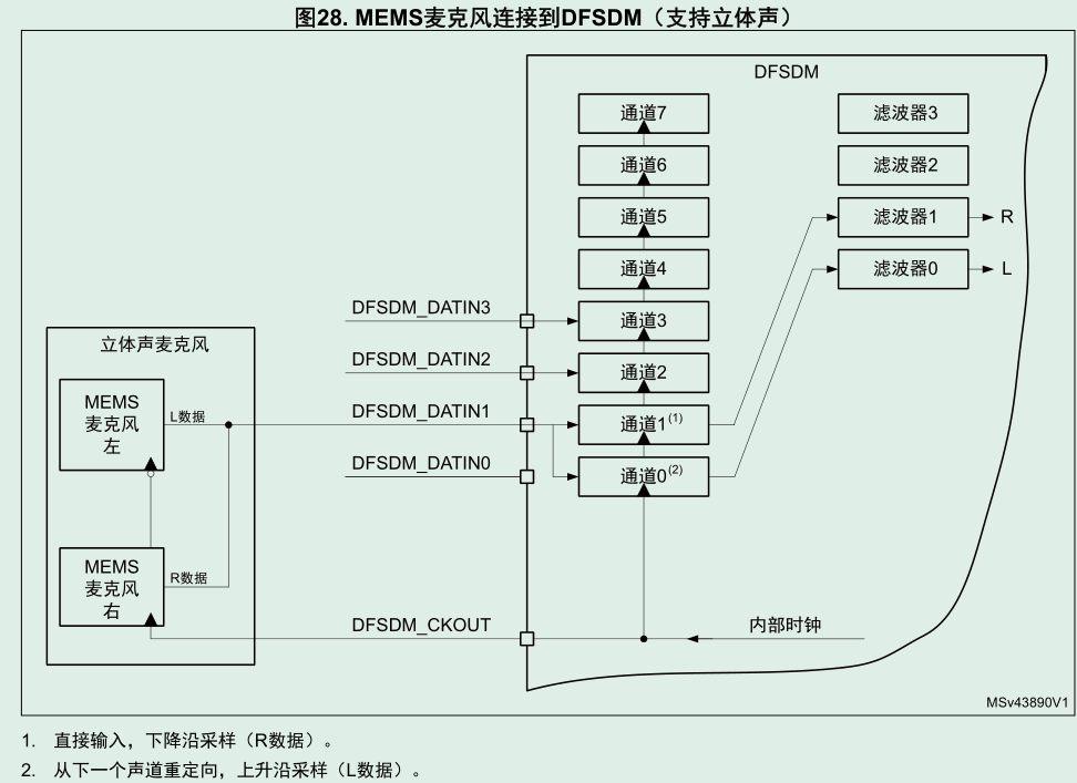 使用STM32的DFSDM外设来驱动PDM麦克风进行音频采集-CSDN博客