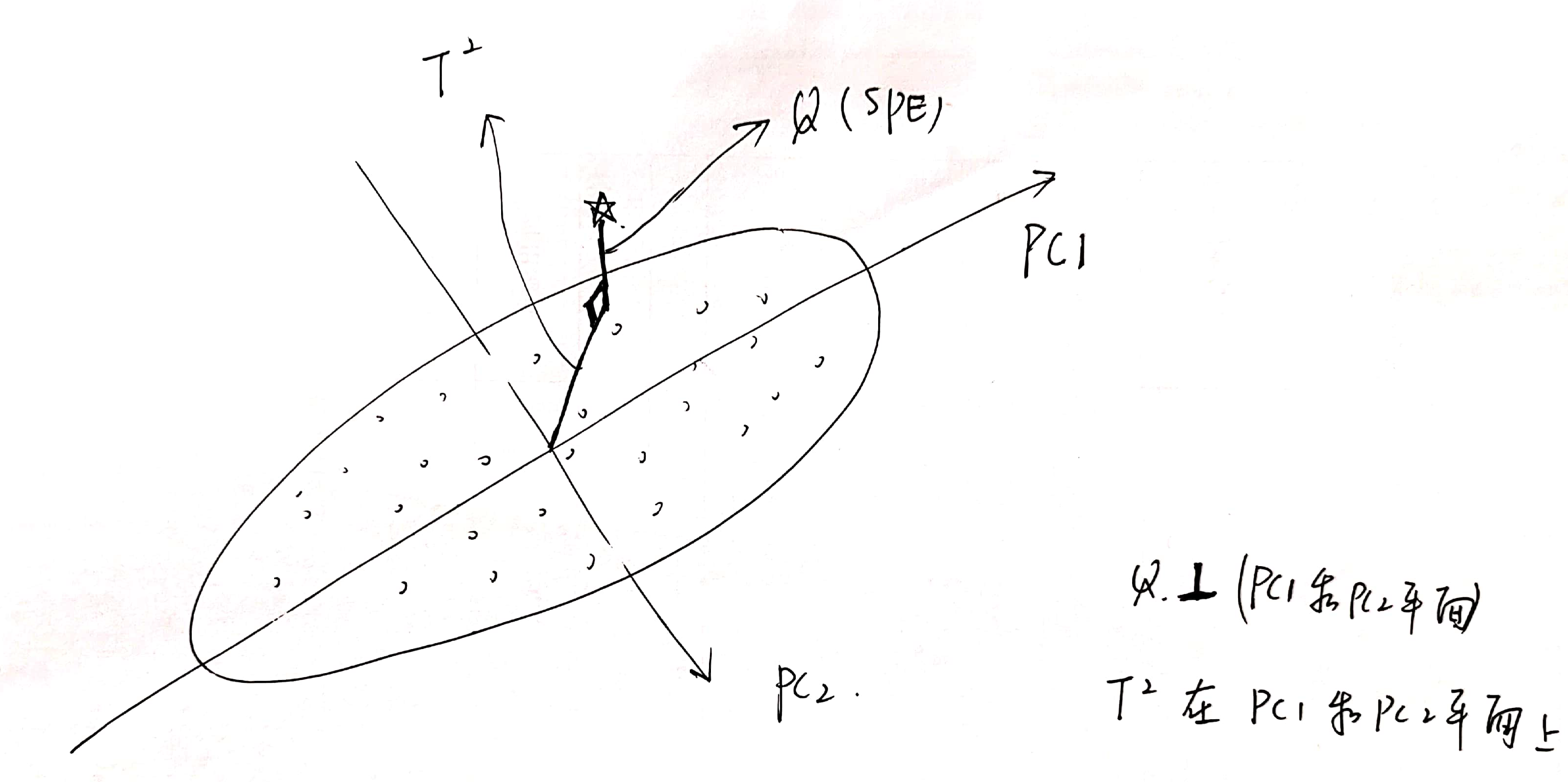 主成分分析（PCA）原理与故障诊断（SPE、T^2以及结合二者的综合指标）- Python实现_pca故障诊断基于python-CSDN博客