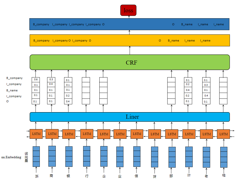 中文NER任务简析与深度算法模型总结和实战展示-CSDN博客