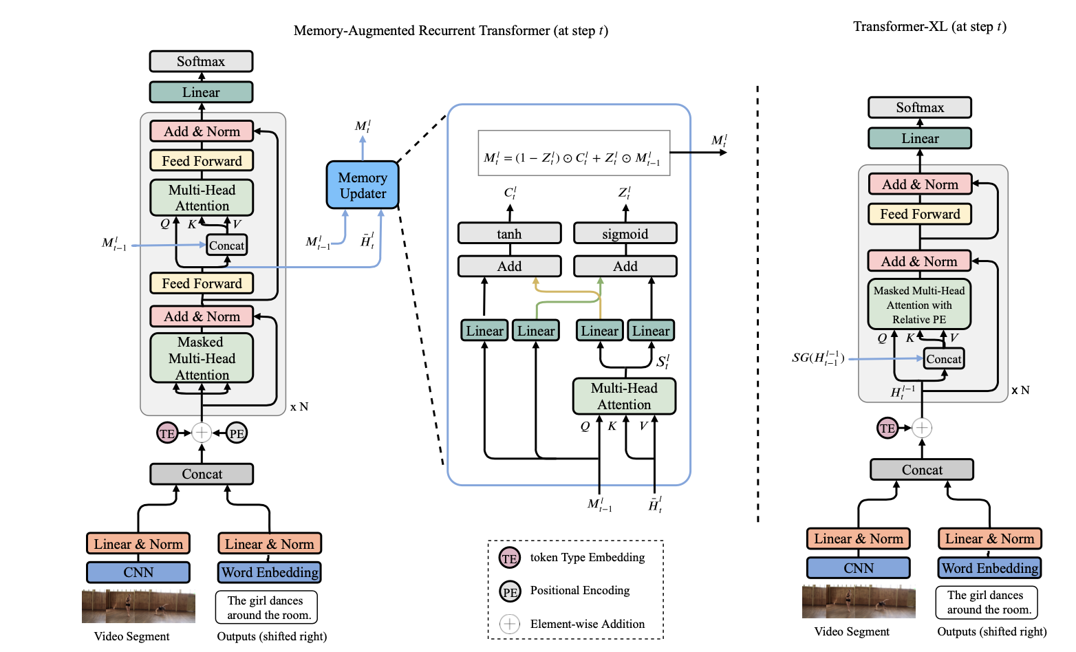 ACL20｜MART: Memory-Augmented Recurrent Transformer for Coherent Video ...