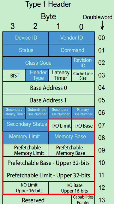 PCIe扫盲——Base & Limit寄存器详解_pcie atu-CSDN博客