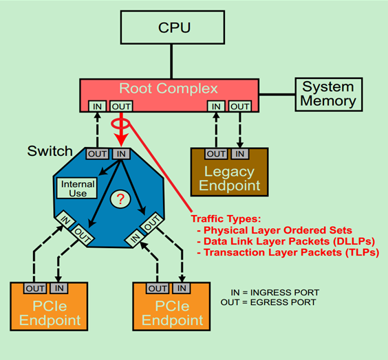 PCIe扫盲——TLP路由（Routing）基础_engress端口是什么 "pcie-CSDN博客