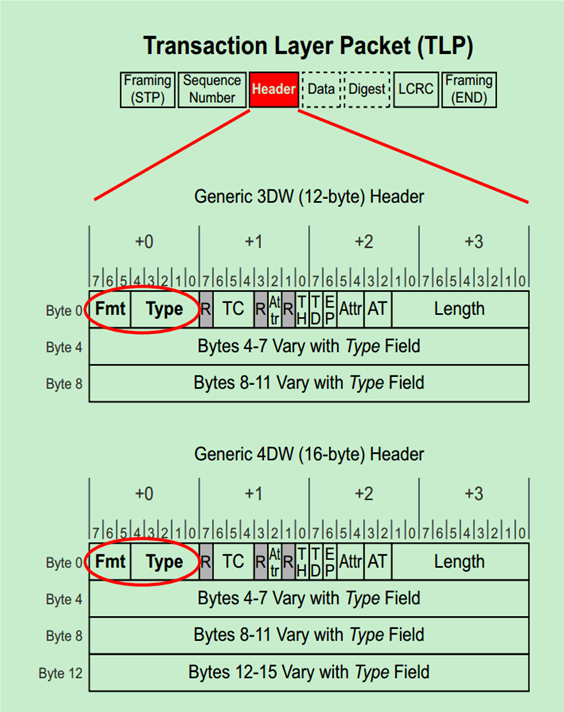 PCIe扫盲——TLP路由（Routing）基础_engress端口是什么 "pcie-CSDN博客