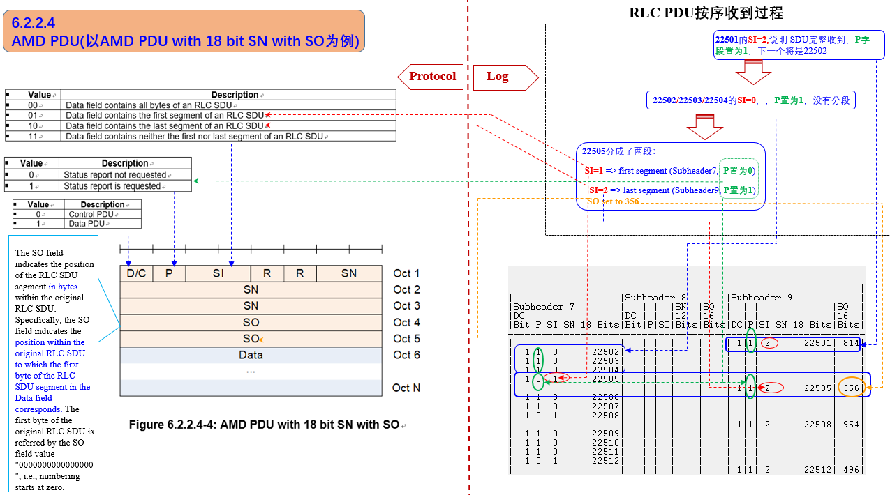 5G - NR RLC协议阅读笔记6 - 实例解析RLC AMD PDU接收过程及Header各字段含义_rlc am p-CSDN博客