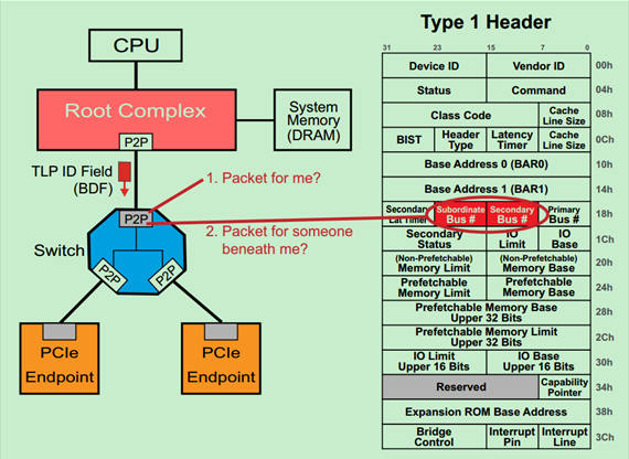 PCIe扫盲——TLP路由之ID Routing_pcie id addr 路由-CSDN博客