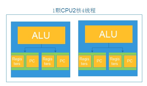 一、计算机核心组成及CPU核心组成_cpu的核是指的alu吗-CSDN博客