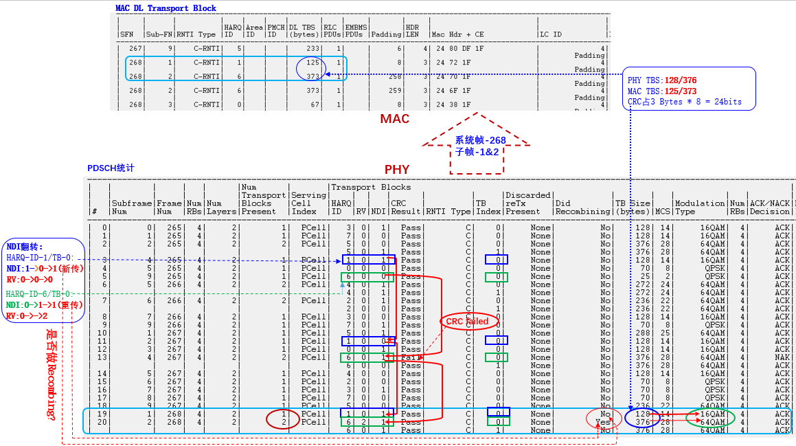 LTE - 实例讲解UE下行数据从PHY到MAC层的处理及HARQ过程_ndi lte-CSDN博客