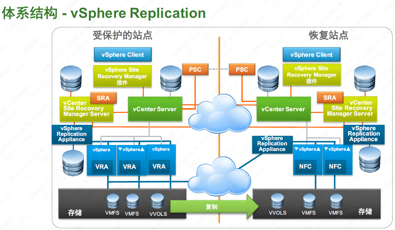 vSphere Replication 实现跨VC的数据复制_vmware replication跨vcenter复制-CSDN博客