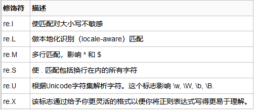 Python正则表达式中的re.S，re.M，re.I的作用_re.i|re.s|re.m-CSDN博客