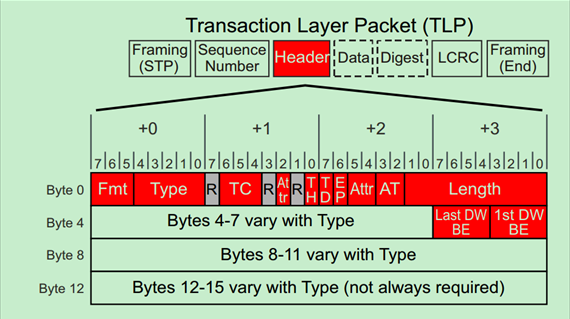 PCIe扫盲——TLP Header详解（一）_pcie tlp header fmt type-CSDN博客