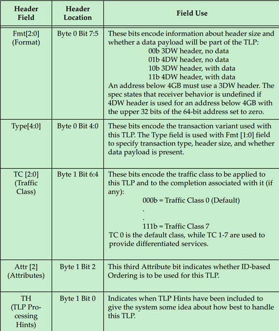 PCIe扫盲——TLP Header详解（一）_pcie tlp header fmt type-CSDN博客