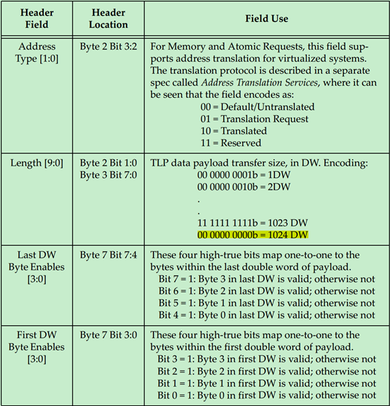PCIe扫盲——TLP Header详解（一）_pcie tlp header fmt type-CSDN博客