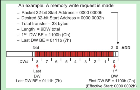 PCIe扫盲——TLP Header详解（一）_pcie tlp header fmt type-CSDN博客
