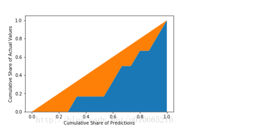 Normalized Gini Coefficient_normalized gini importance-CSDN博客