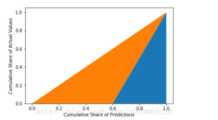 Normalized Gini Coefficient_normalized gini importance-CSDN博客
