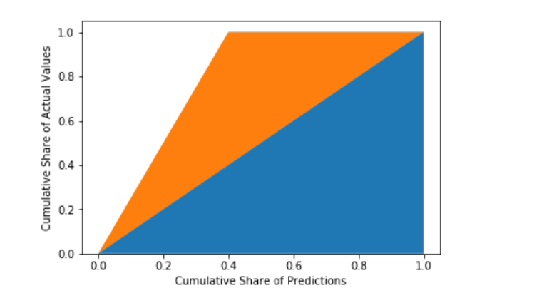 Normalized Gini Coefficient_normalized gini importance-CSDN博客