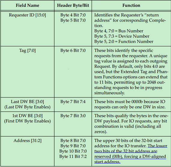 PCIe扫盲——TLP Header详解（二）_pcie的header设置-CSDN博客