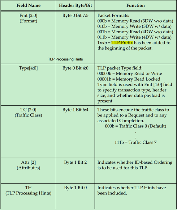 PCIe扫盲——TLP Header详解（二）_pcie的header设置-CSDN博客