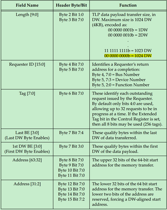 PCIe扫盲——TLP Header详解（二）_pcie的header设置-CSDN博客