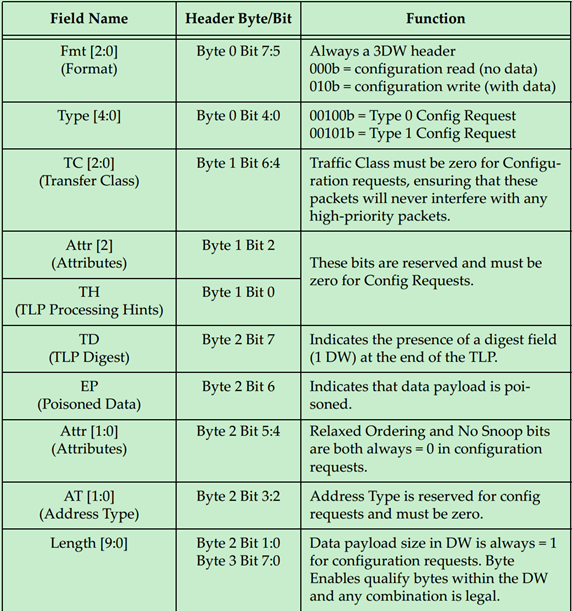 PCIe扫盲——TLP Header详解（二）_pcie的header设置-CSDN博客
