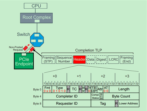 PCIe扫盲——TLP Header详解（三）_pcie的ur和sc-CSDN博客