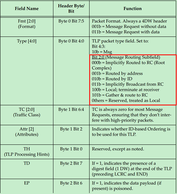 PCIe扫盲——TLP Header详解（四）_pcie msg header-CSDN博客