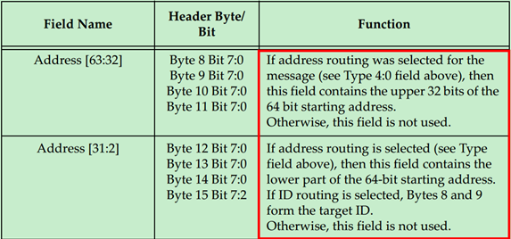 PCIe扫盲——TLP Header详解（四）_pcie msg header-CSDN博客