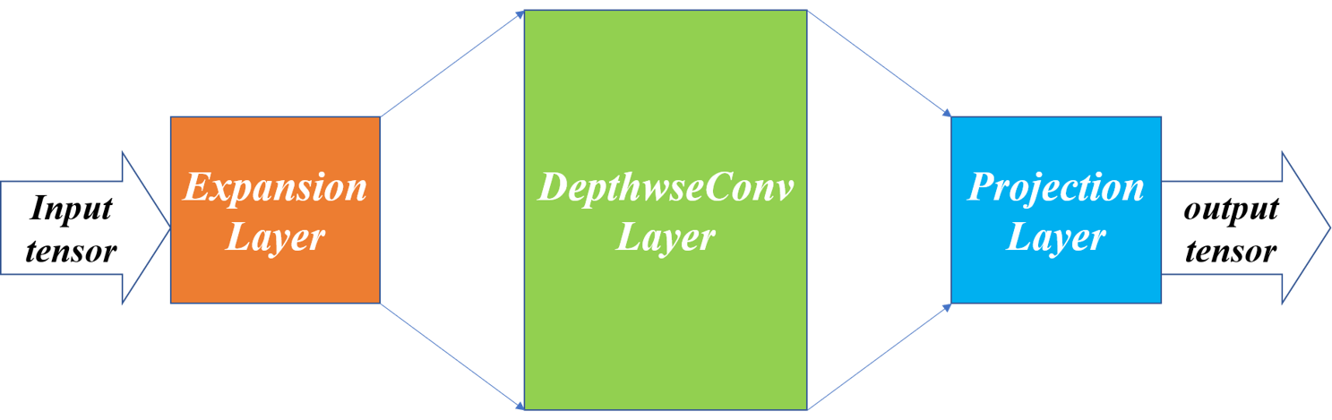 轻量级神经网络——MobileNet V2_inverted resblock-CSDN博客