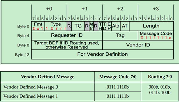 PCIe扫盲——TLP Header详解（四）_pcie msg header-CSDN博客