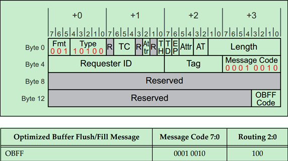 PCIe扫盲——TLP Header详解（四）_pcie msg header-CSDN博客