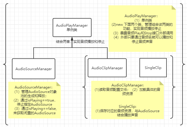Unity 工具类 之 简单的音频播放管理框架/仅通过音频名即可播放和停止（音效背景音乐复用AudioSource对象池）_audiosystem.stopaudiosource-CSDN博客