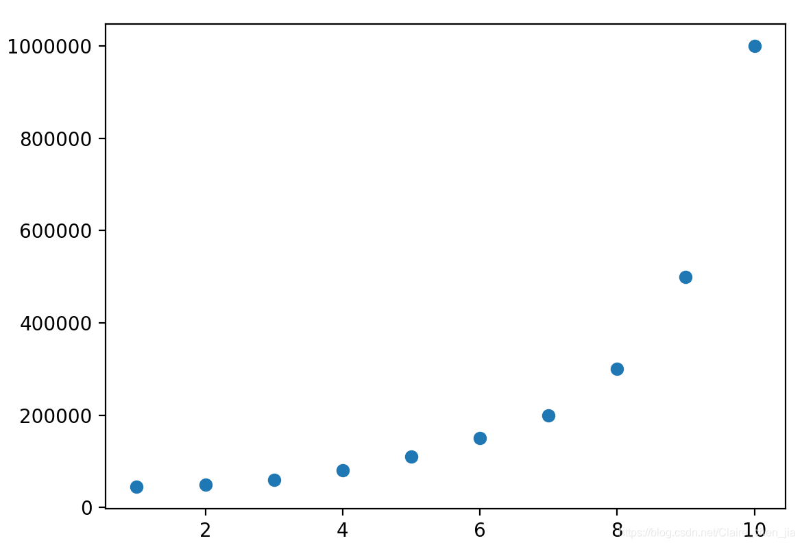 Python机器学习 多项式回归和拟合python多项式回归模型拟合 Csdn博客