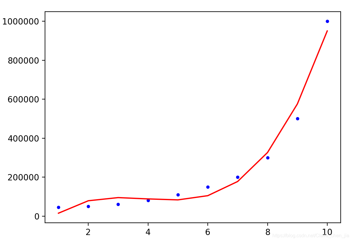 Python机器学习 多项式回归和拟合python多项式回归模型拟合 Csdn博客