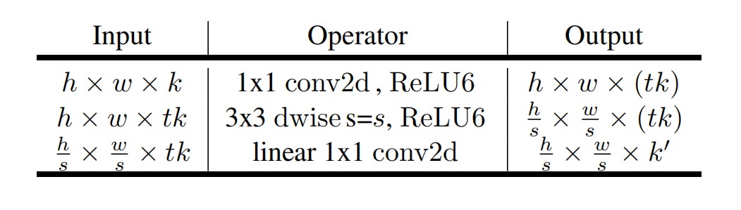 轻量级神经网络——MobileNet V2_inverted resblock-CSDN博客