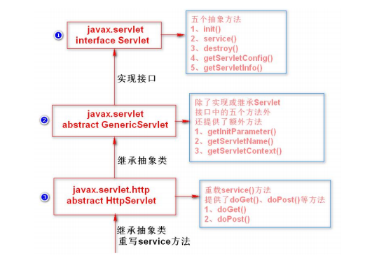 java web 中servlet详解、创建、使用、请求、响应对象的使用、会话_网页前端通过向java程序的servlet类,发送请求-CSDN博客
